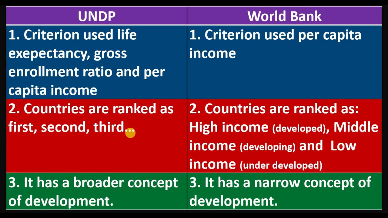HDI by UNDP। Economic growth and development । Average । Sustainable ...
