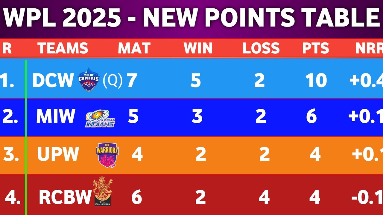 WPL Points points Table 2025 - After RCBW Vs DCW Match 14 || New Points ...