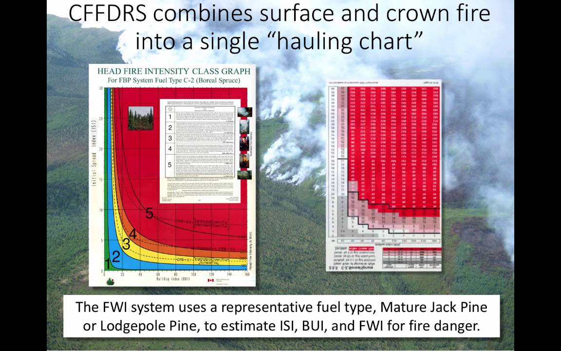 Fire Behavior Indices - YouTube