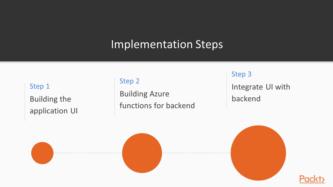 Serverless App Development with Node.js & Azure Functions:E-commerce ...