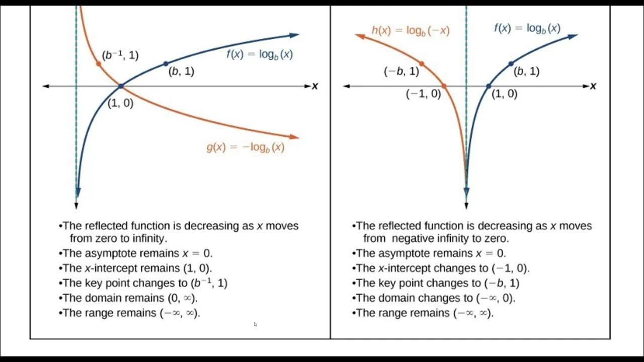 Graphing Reflections of Logarithmic Functions - YouTube