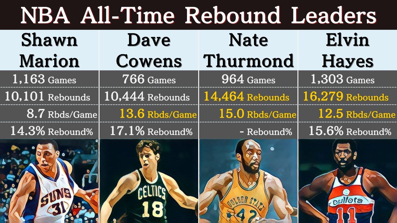 NBA All-Time Rebound Leaders Top 50 | NBA Ranking - YouTube
