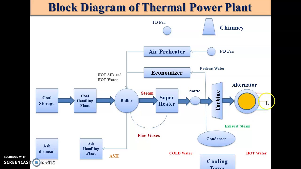 Thermal Power Plant Flow Chart