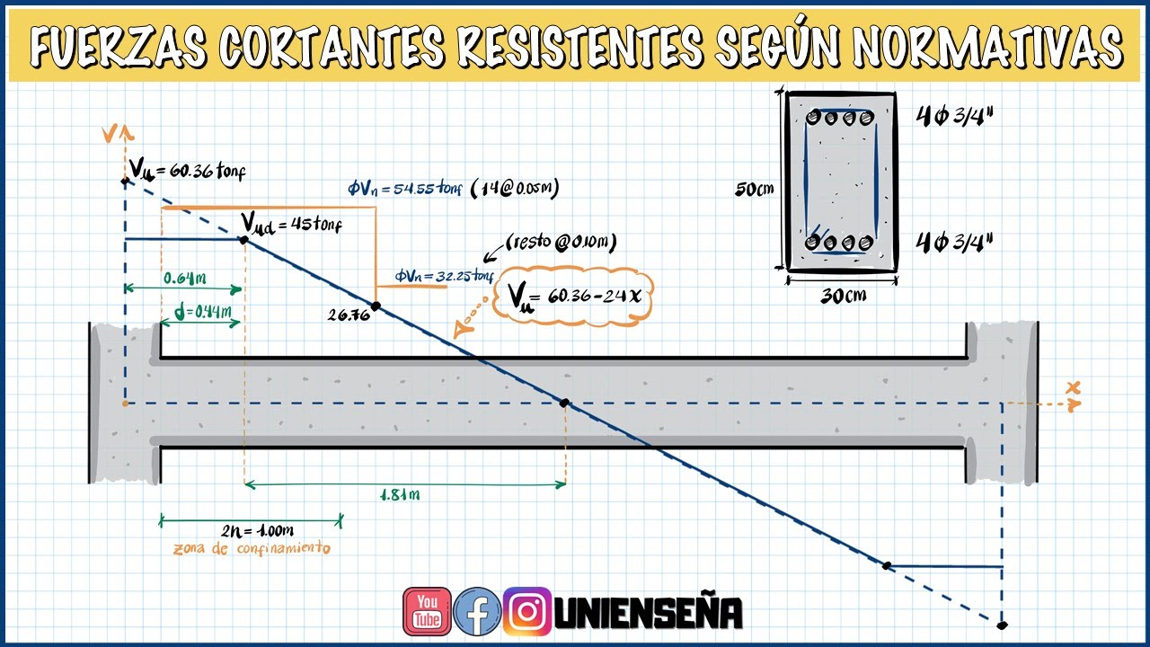 CONCRETO ARMADO | CUIDADO CON LA CORTANTE RESISTENTE!!! - YouTube