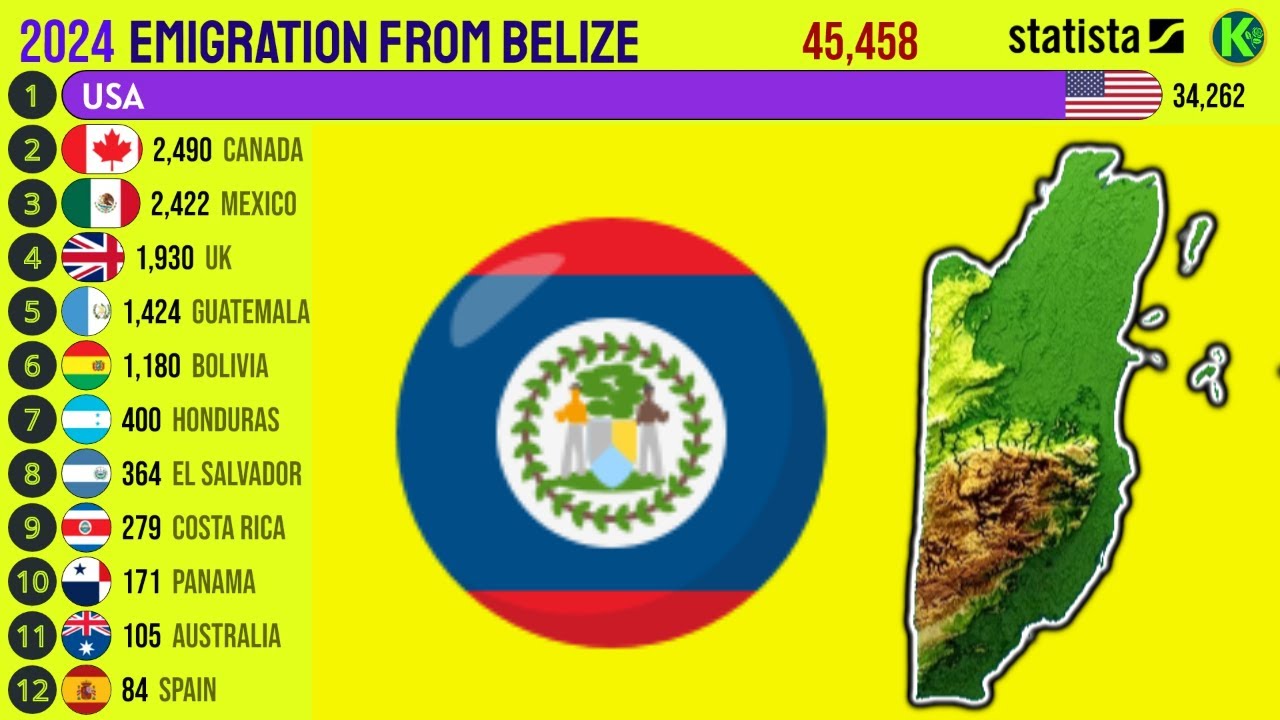 Largest Migrant Groups From Belize in the World - YouTube