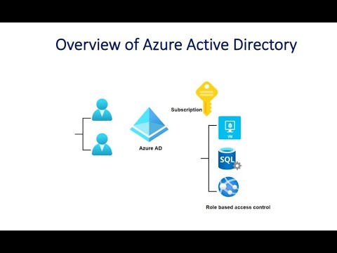 What is Azure Active Directory? - YouTube
