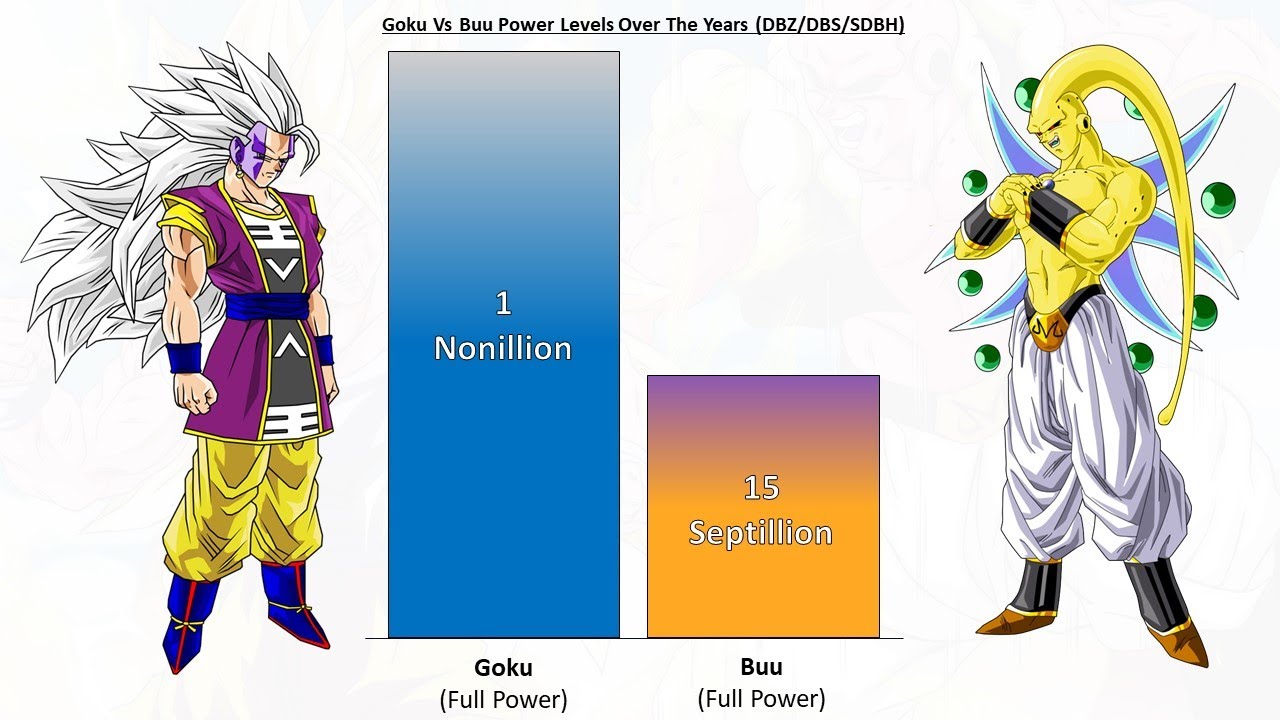 Majin Buu Vs Goku All Forms Power Level - YouTube