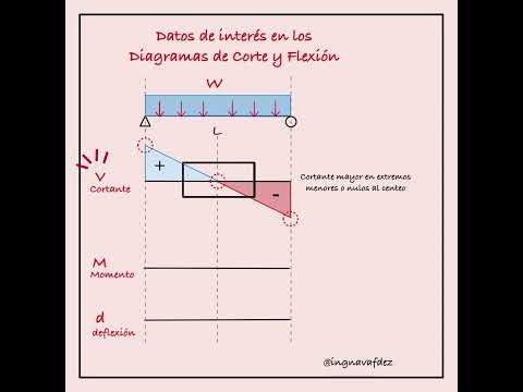 Viga Simple Apoyada. Fórmulas y datos importantes