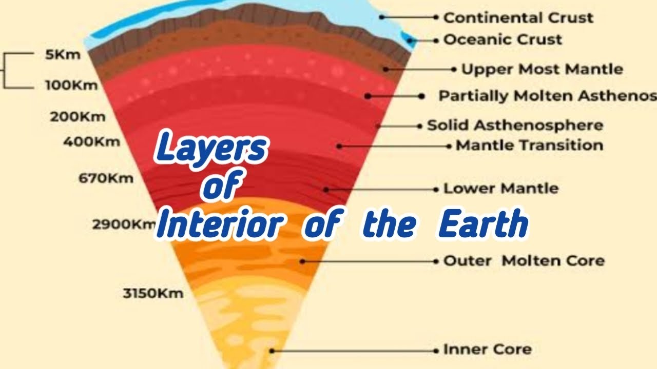 Physical Geography||Layers of Interior of the Earth Part 1||Interior of ...