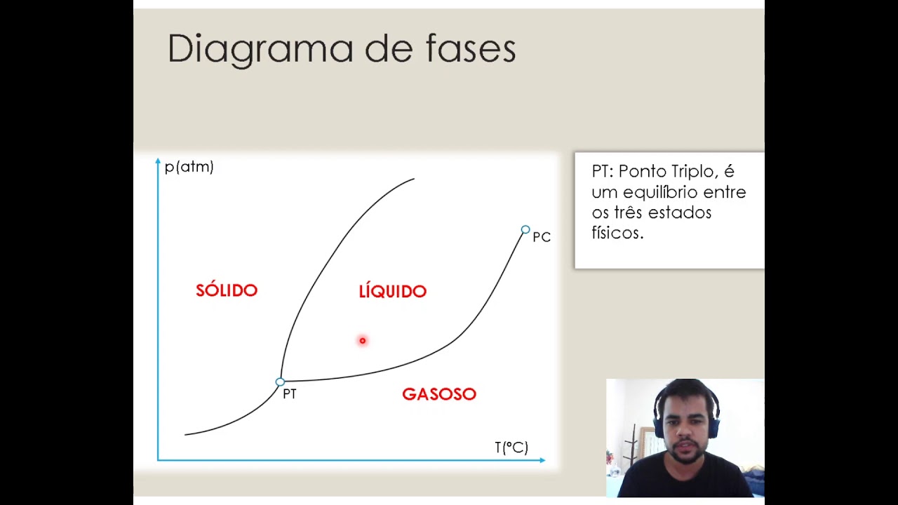 QUÍMICA - DIAGRAMA DE FASES (AULA 02) - YouTube