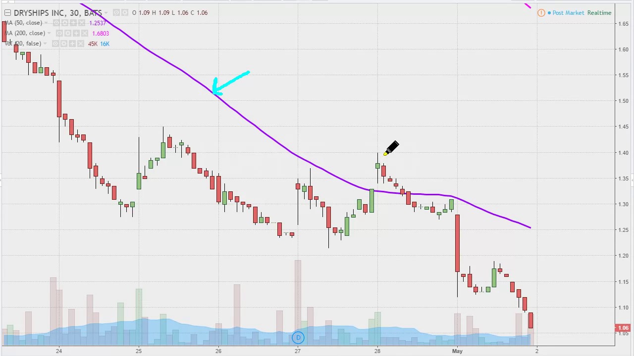 DryShips Inc - DRYS Stock Chart Technical Analysis for 05-01-17 - YouTube