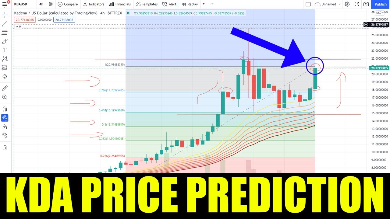 KDA Crypto - Price Prediction For Kadena Token Crypto - Time To Buy ...