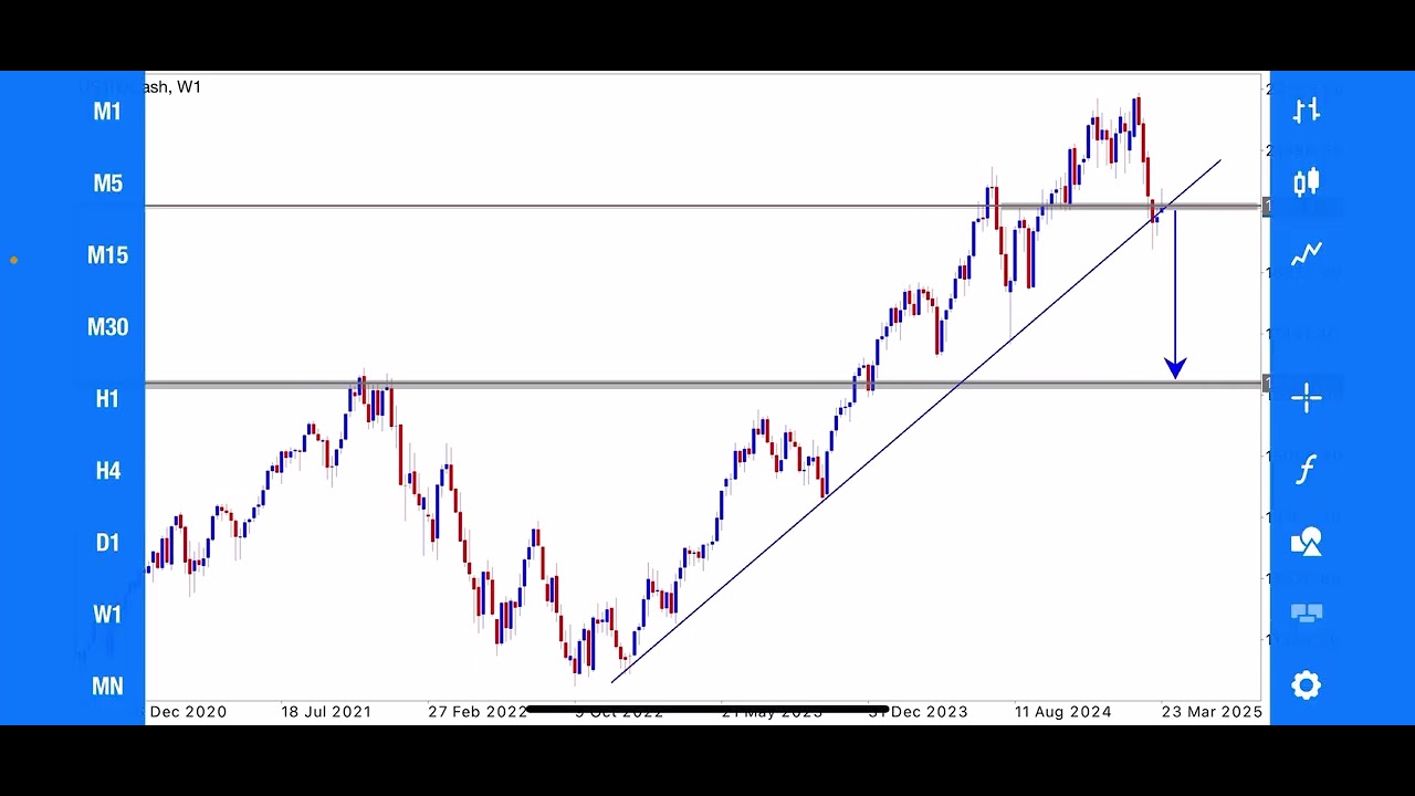 Overall market trend and market structure on NASDAQ - YouTube