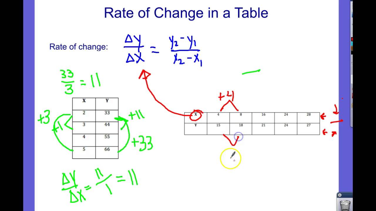 Finding Rate Of Change From A Table YouTube Finding Rate Of Change From A Table YouTube