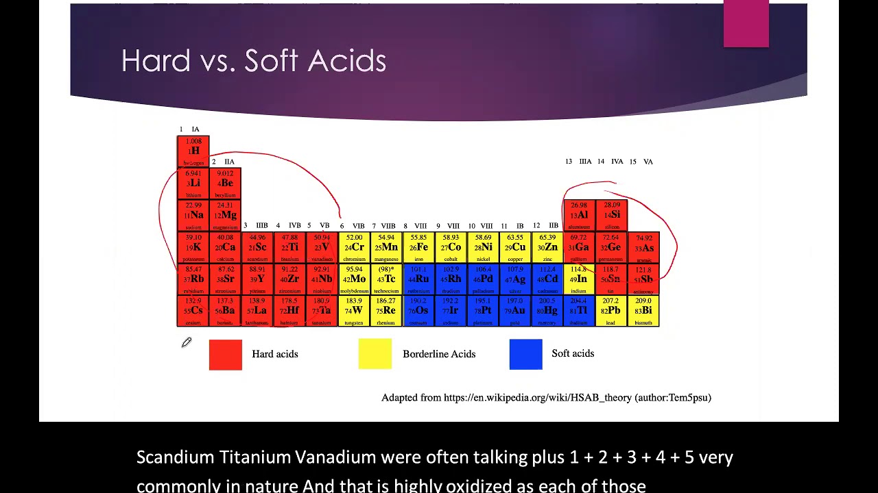 Hard and Soft Acids and Bases - YouTube