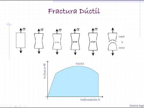 dúctil vs frágil - YouTube