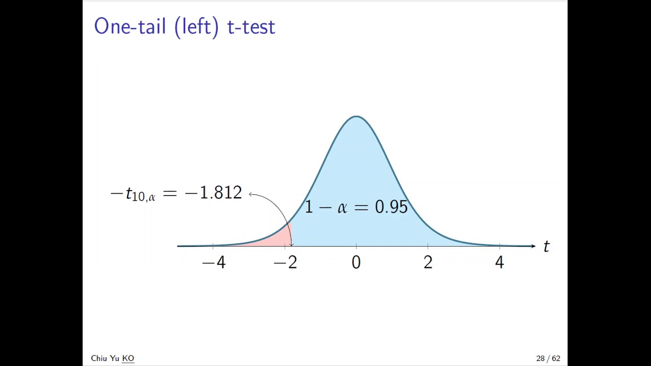 Hypothesis testing -- t test - YouTube