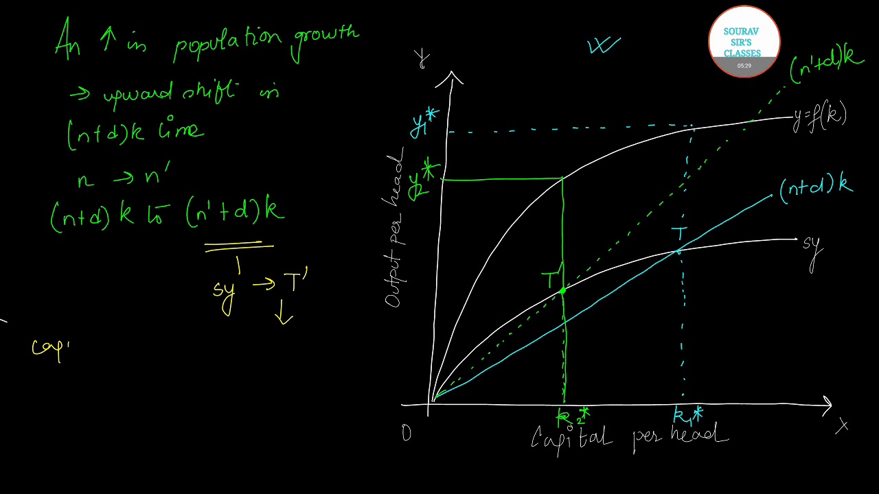 DEVELOPMENT ECONOMICS- NEO CLASSICAL THEORY OF GROWTH. SOLOW GROWTH ...