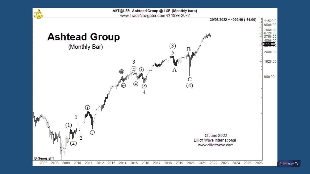 In Real Time: See Why & How Elliott Trend Channels Work - YouTube