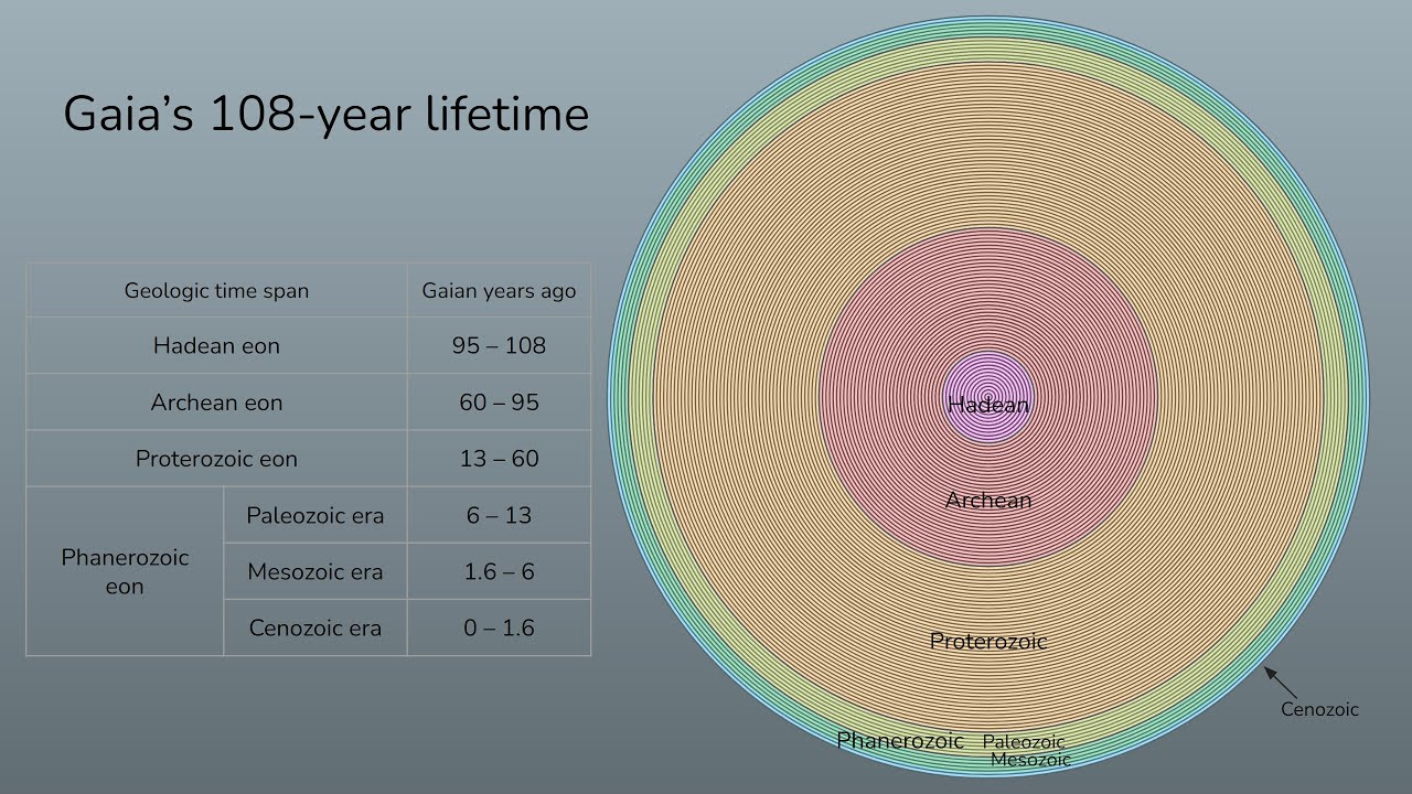 Gaia's Life Story: All Geologic History in One Century - YouTube