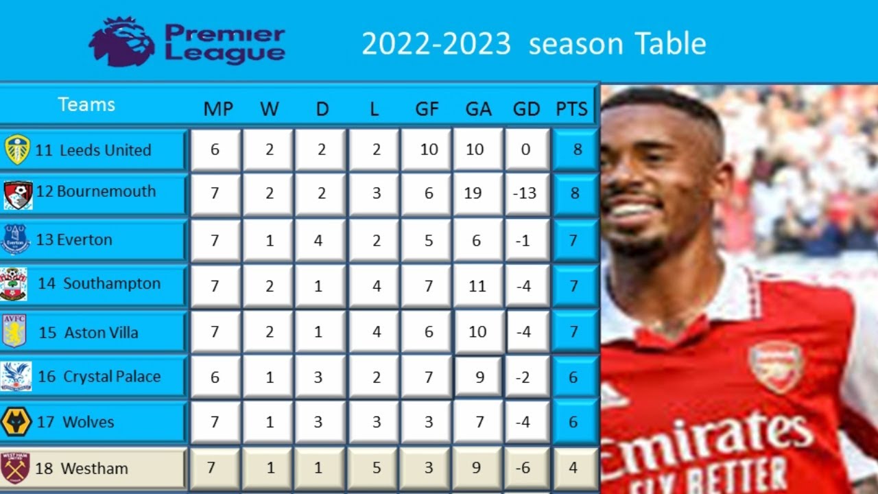 English Premier League Table 2022-2023 Season. - YouTube