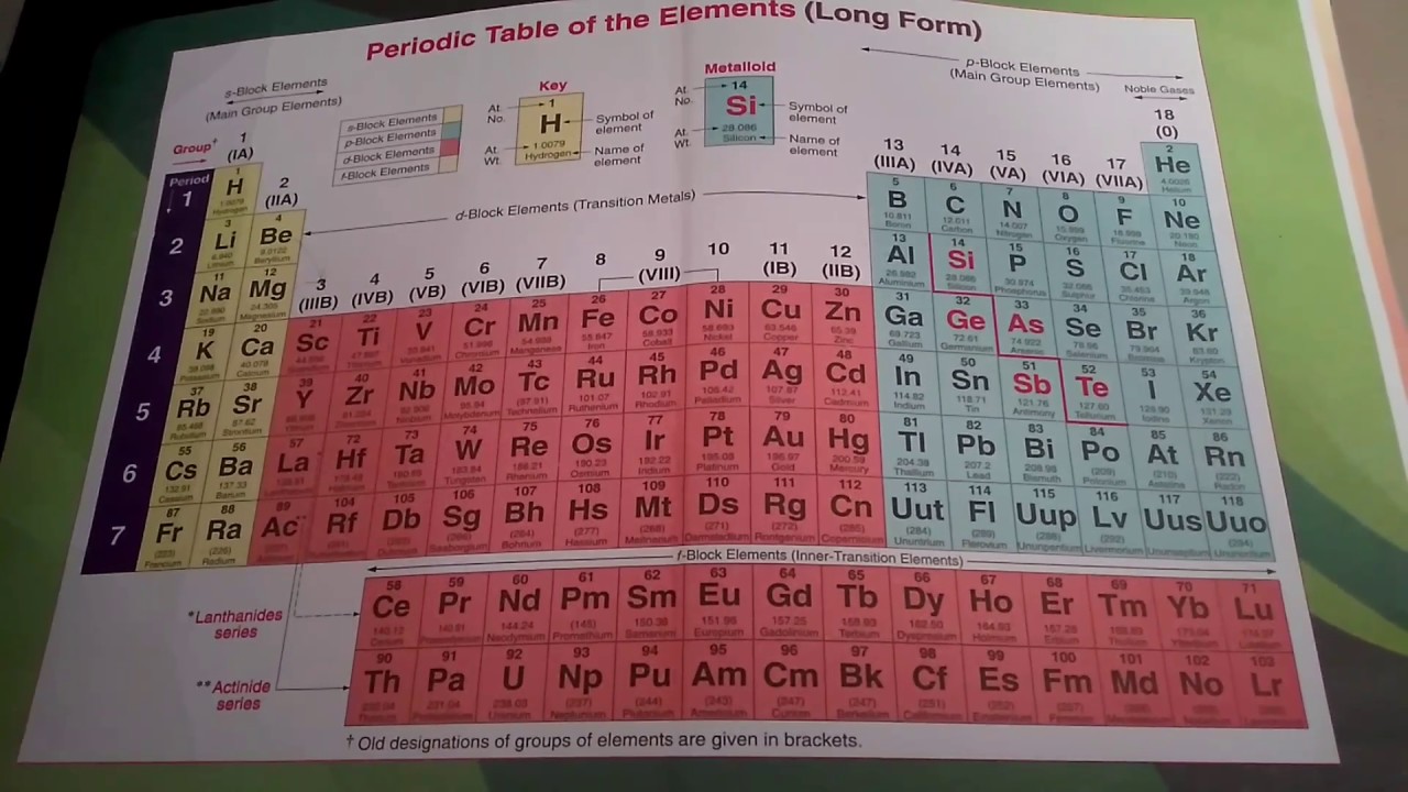 How to remember periodic table ... - YouTube
