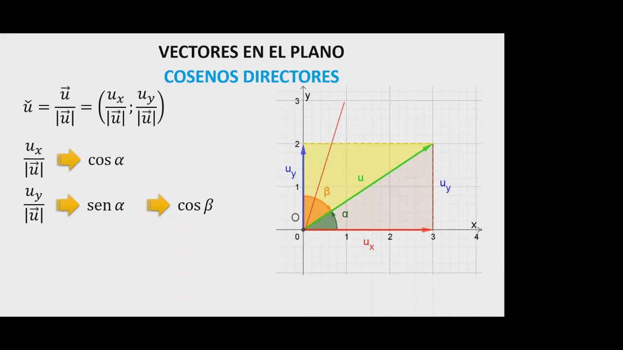 Vectores en el plano. Parte 1 - YouTube