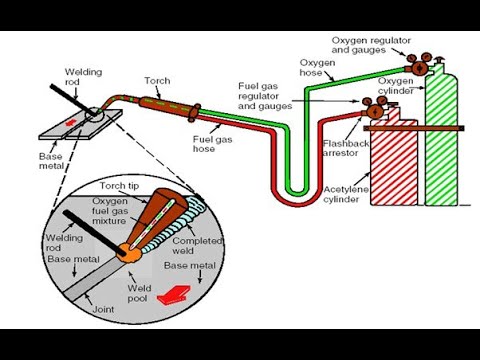 Gas welding or oxy acetylene welding explained how to do coper welding ...