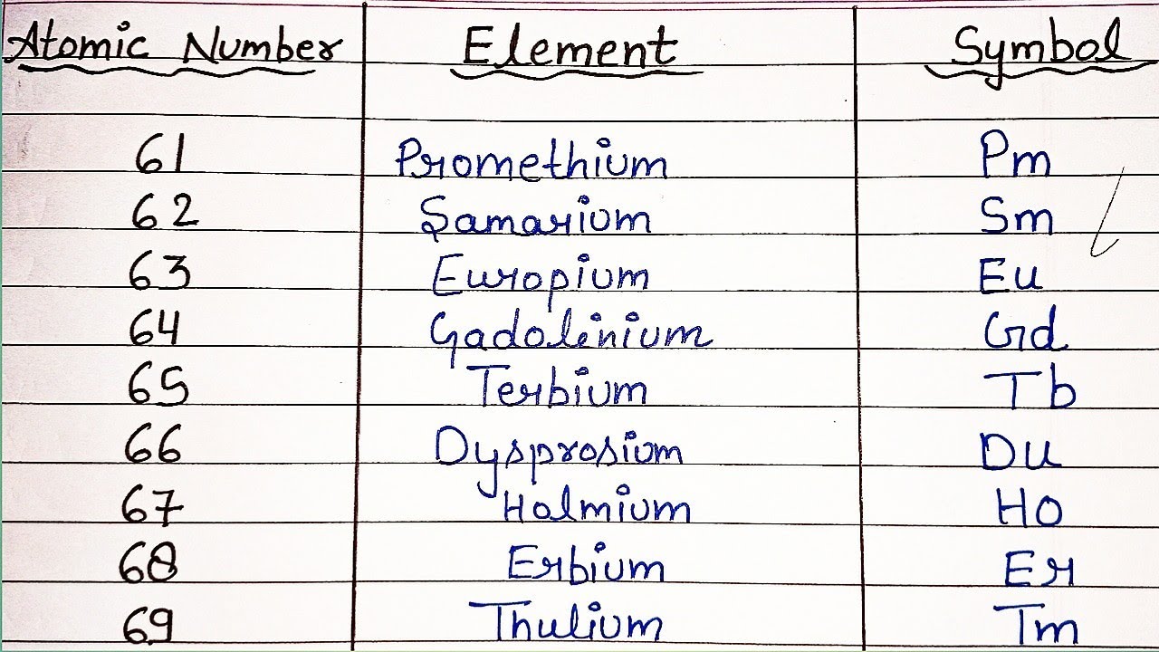 Atomic number 61 to 85, Elements & symbols, chemistry elements ...