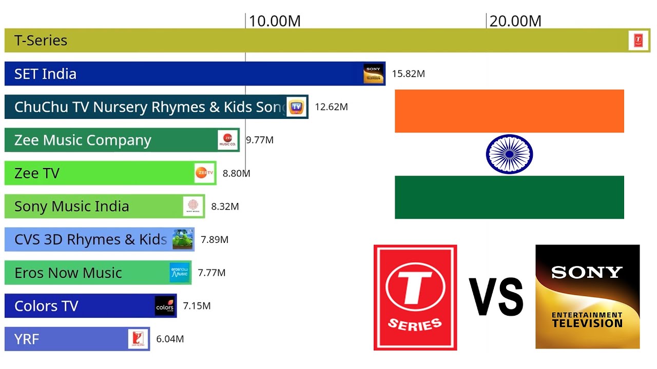 Top 10 Most Subscribed Indian YouTube Channels 2014-2024 (Featuring T ...