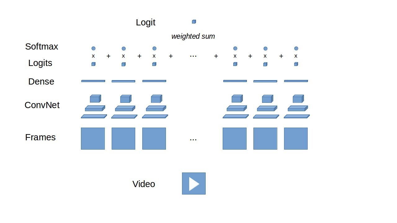Learning a Frame-level Classifier from Video-level Labels - YouTube