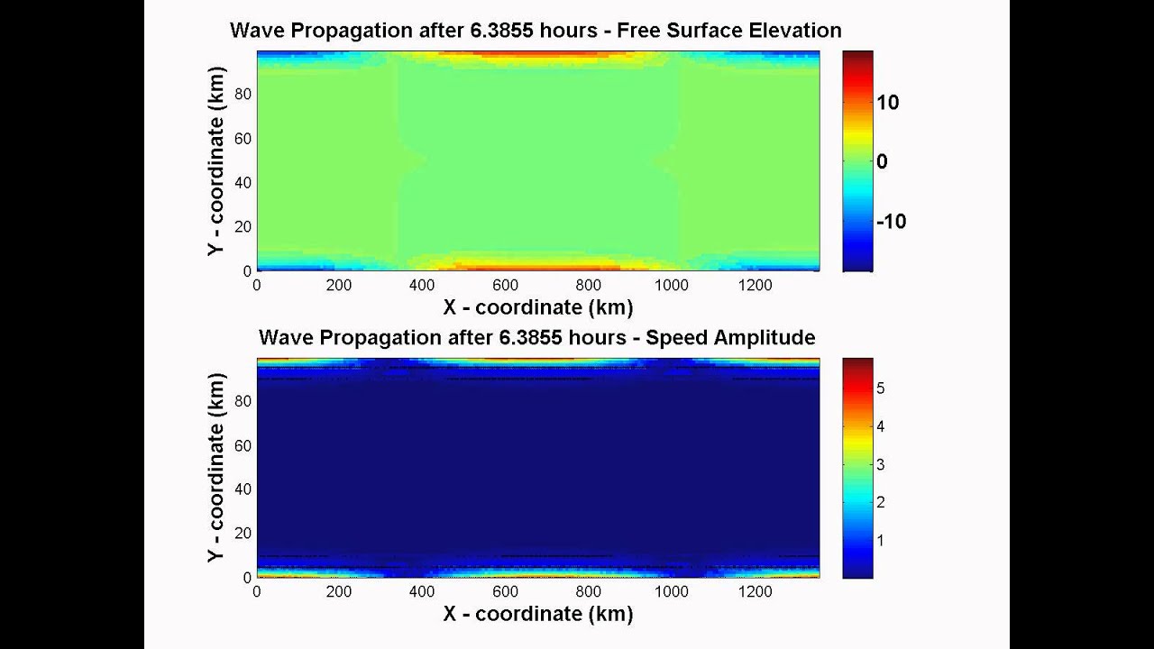 Shallow Water Equation - Kelvin waves propagation in a channel - f=0.01 ...