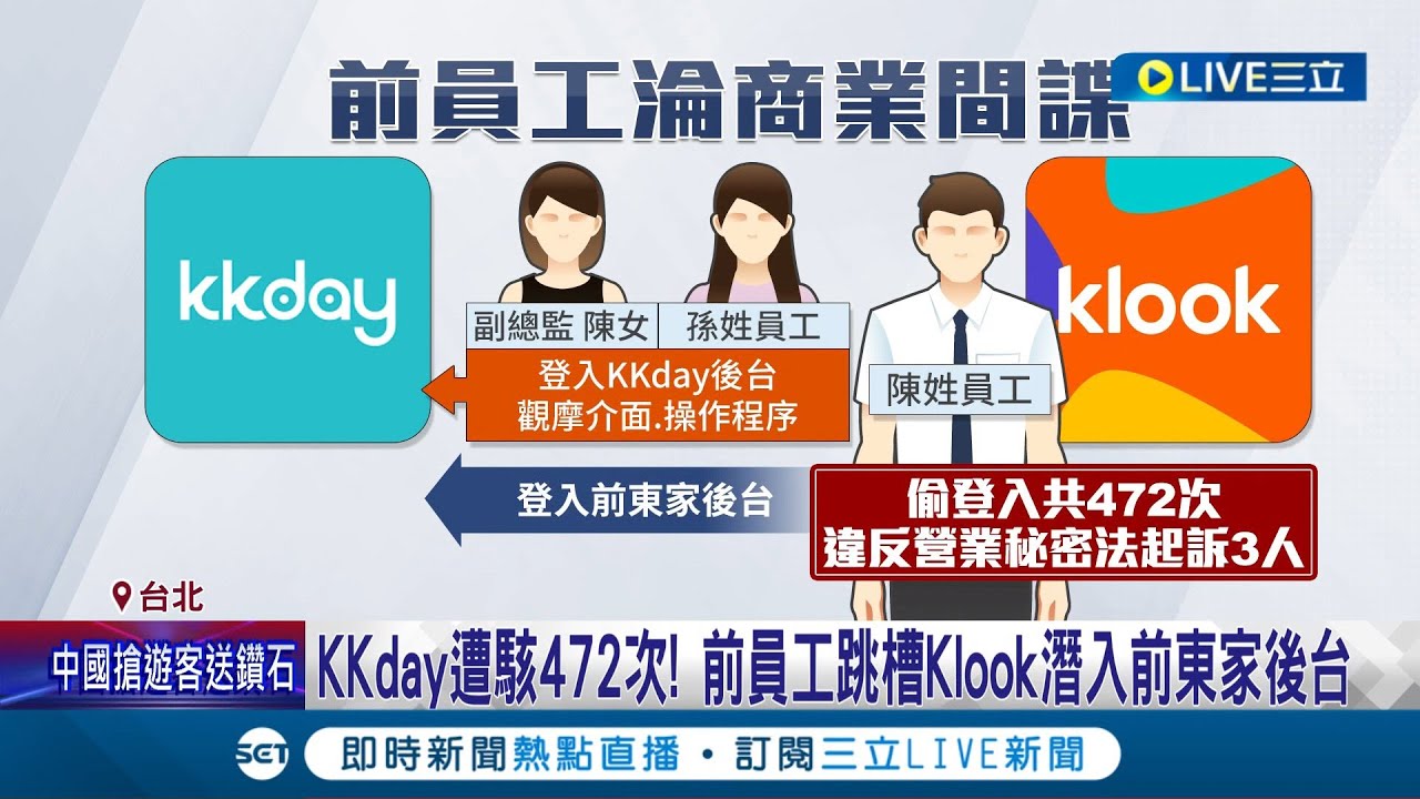 雙K之戰! Klook副總監淪間諜 涉竊前東家KKday機密遭起訴 KKday遭駭472次! 前員工跳槽Klook潛入前東家後台│記者 徐湘芸 孟國華│【LIVE大現場】20240117│三立 ...
