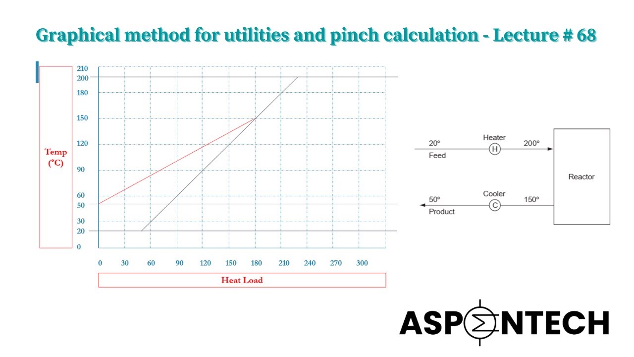 Graphical method for utilities and pinch calculation - Lecture # 68 ...