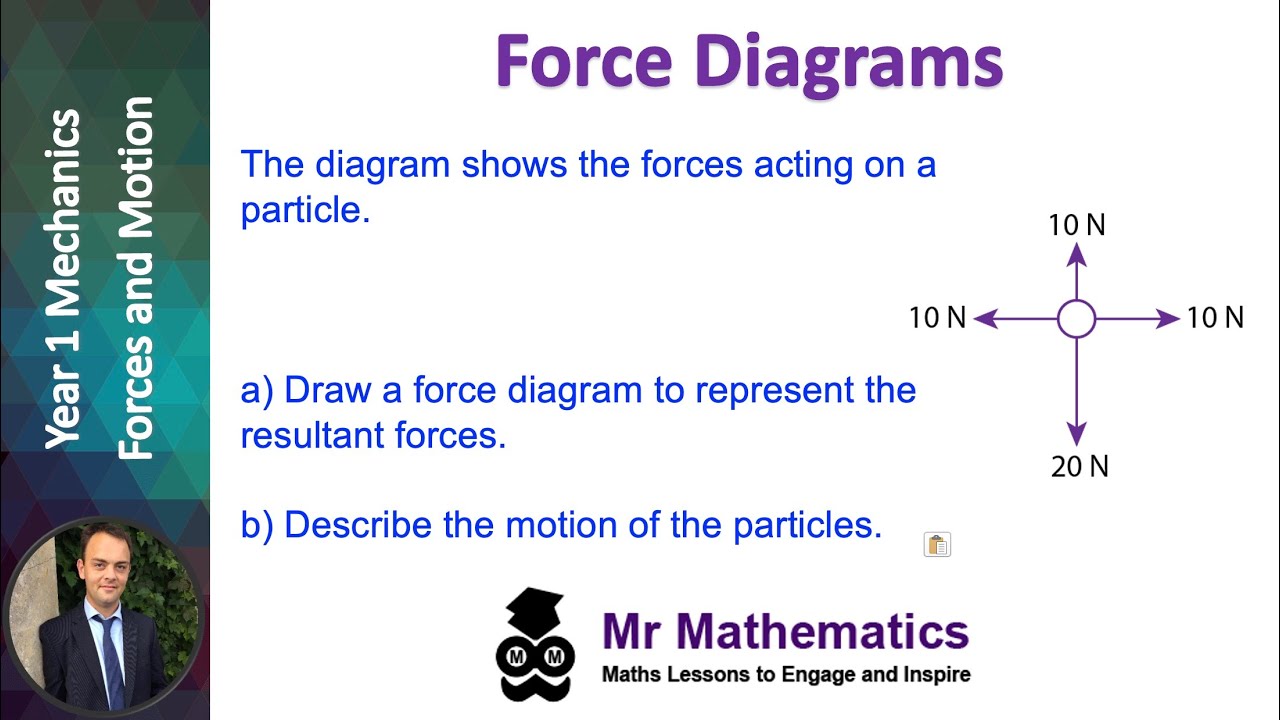 Force Diagrams | Mr Mathematics - YouTube
