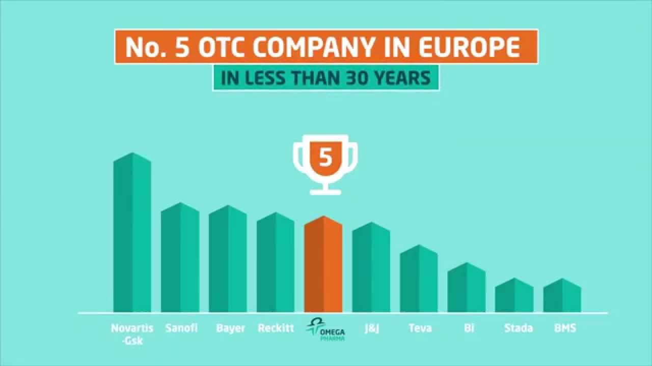 Omega Pharma corporate video - YouTube