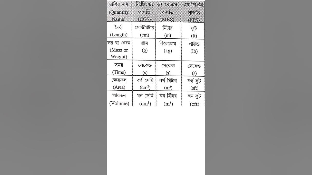 বিভিন্ন রাশির একক C G S পদ্ধতিতে দৈর্ঘ্য ভর সময়ের একক Maths