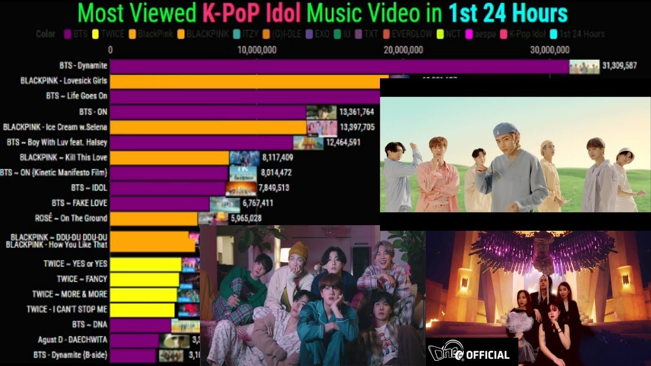 most-viewed-kpop-idol-music-video-in-1st-24-hours-youtube
