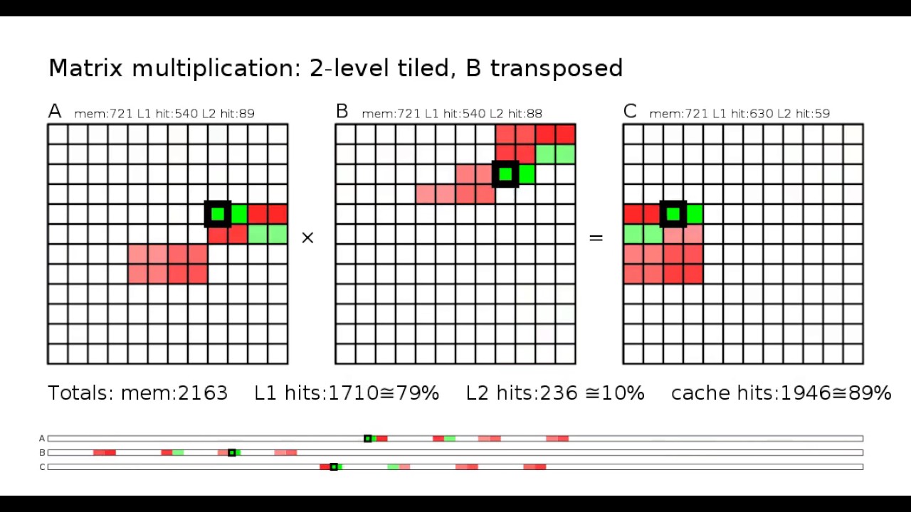 Matrix multiplication: 2-level tiled implementation - YouTube
