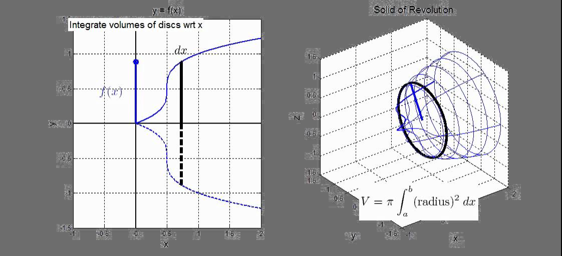 Volumes: What is the Disc Method? - YouTube