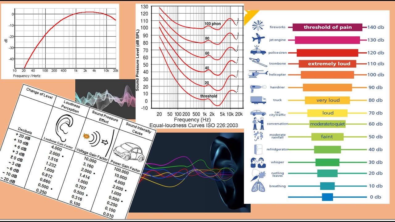 Future Fan videos Data Logging: Sound Levels Sone vs dB - YouTube