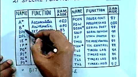 8051 instruction set - YouTube