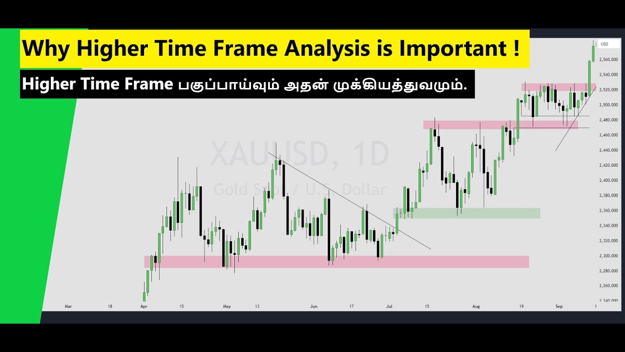 Higher Time Frame பகுப்பாய்வும் அதன் முக்கியத்துவமும் | Importance of ...