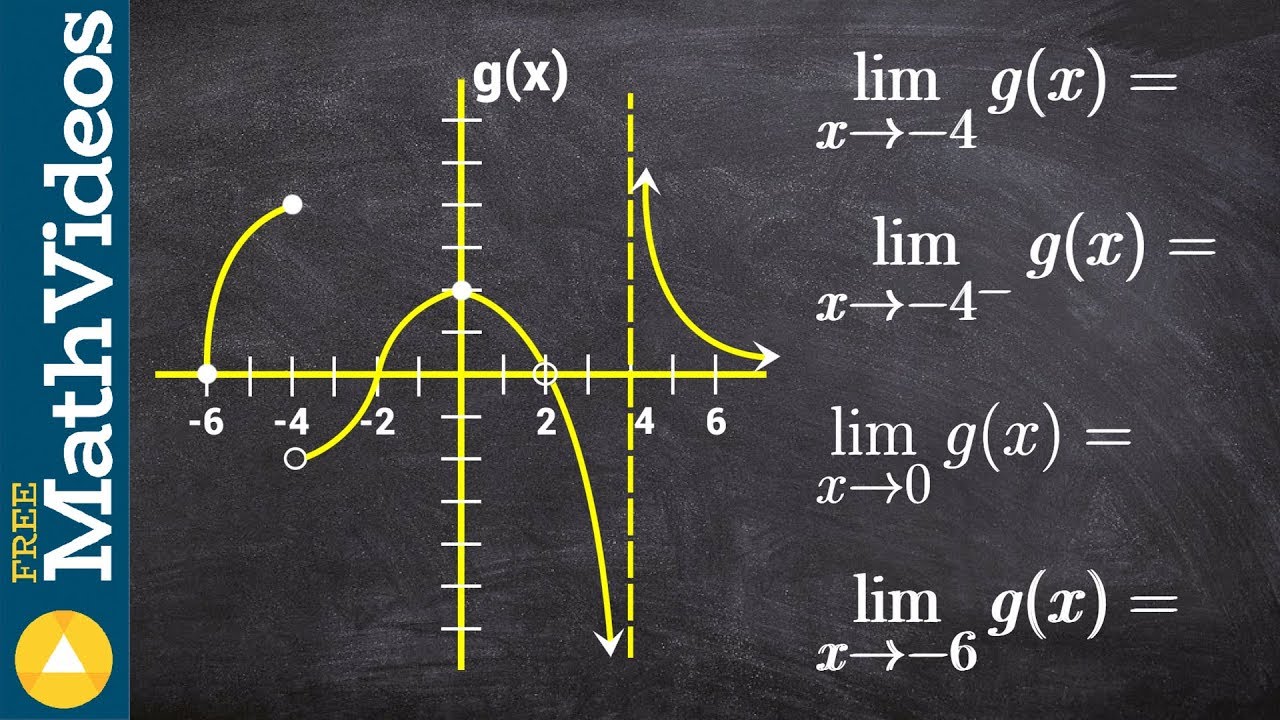 Evaluate All The Limits From A Given Graph YouTube