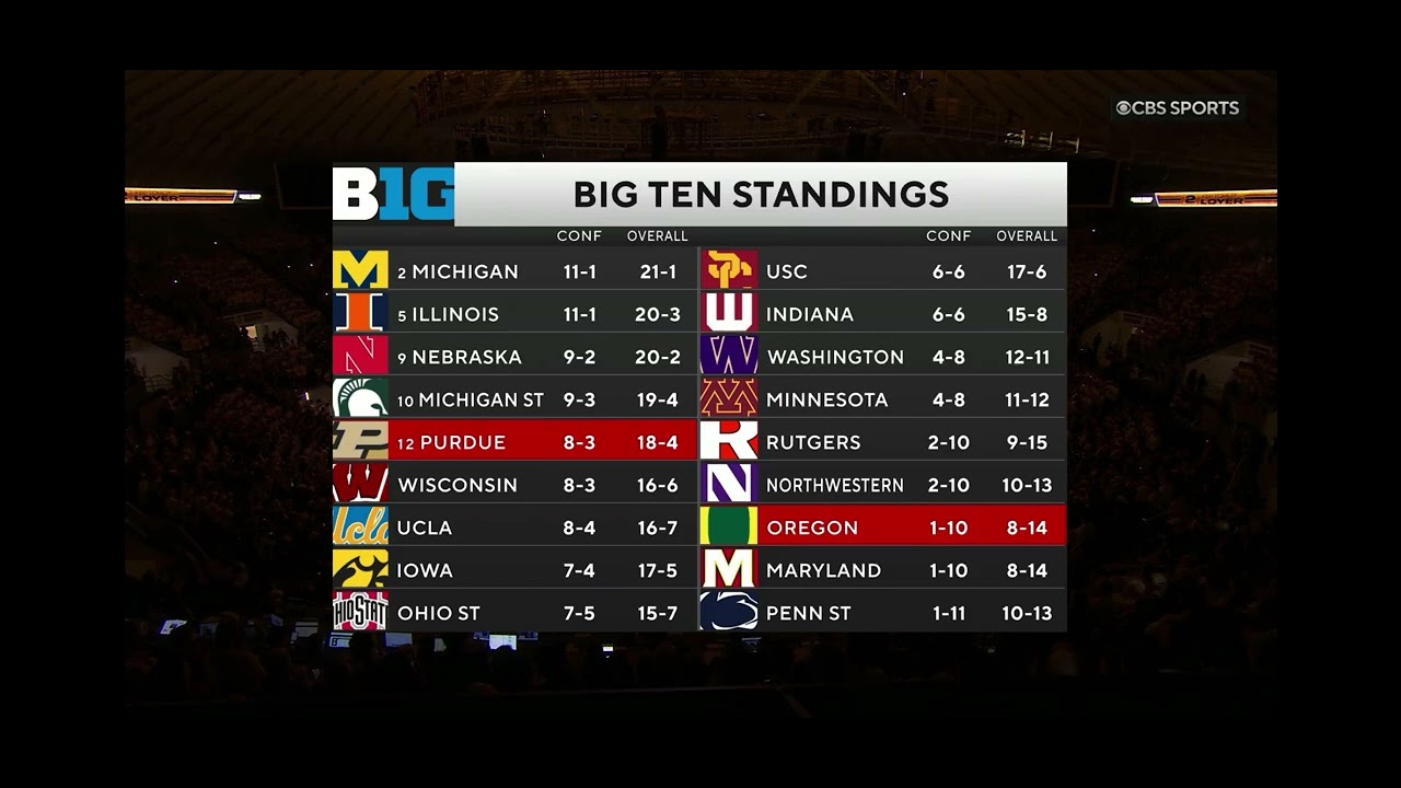NCAA Basketball on CBS intro Oregon at Purdue - YouTube