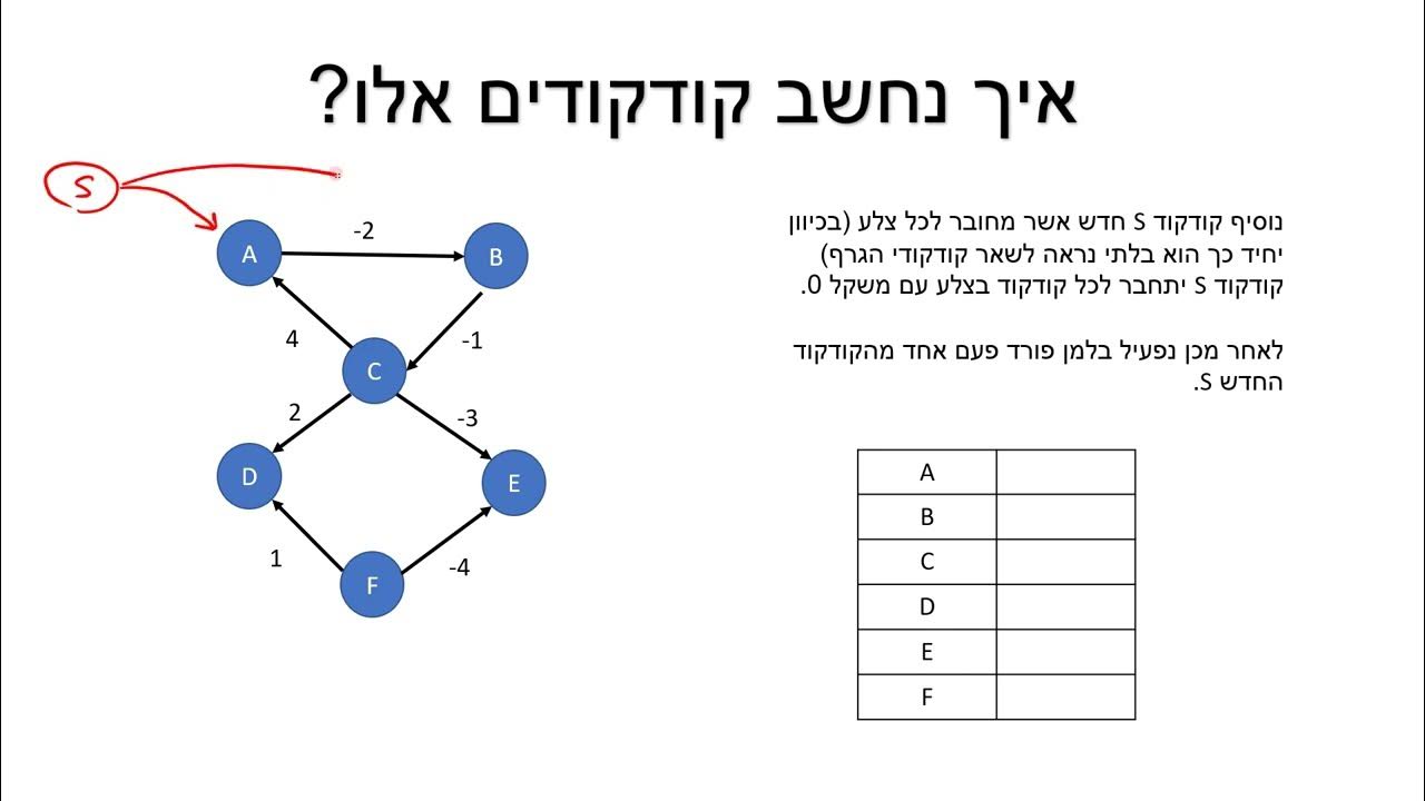 Johnson's Algorithm - YouTube