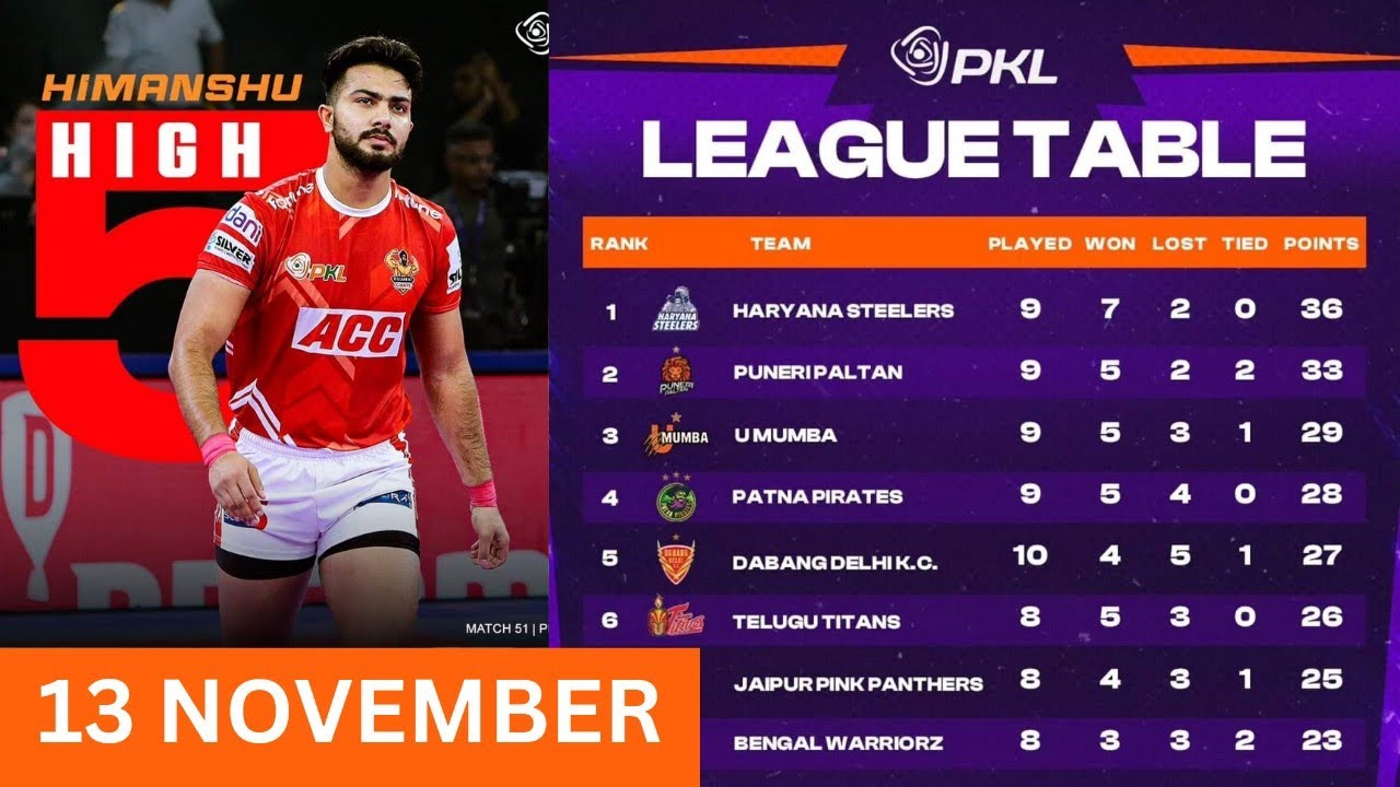PKL Points Table 2024 After PP vs HS & GG vs BW | Pro Kabaddi Season 11 ...