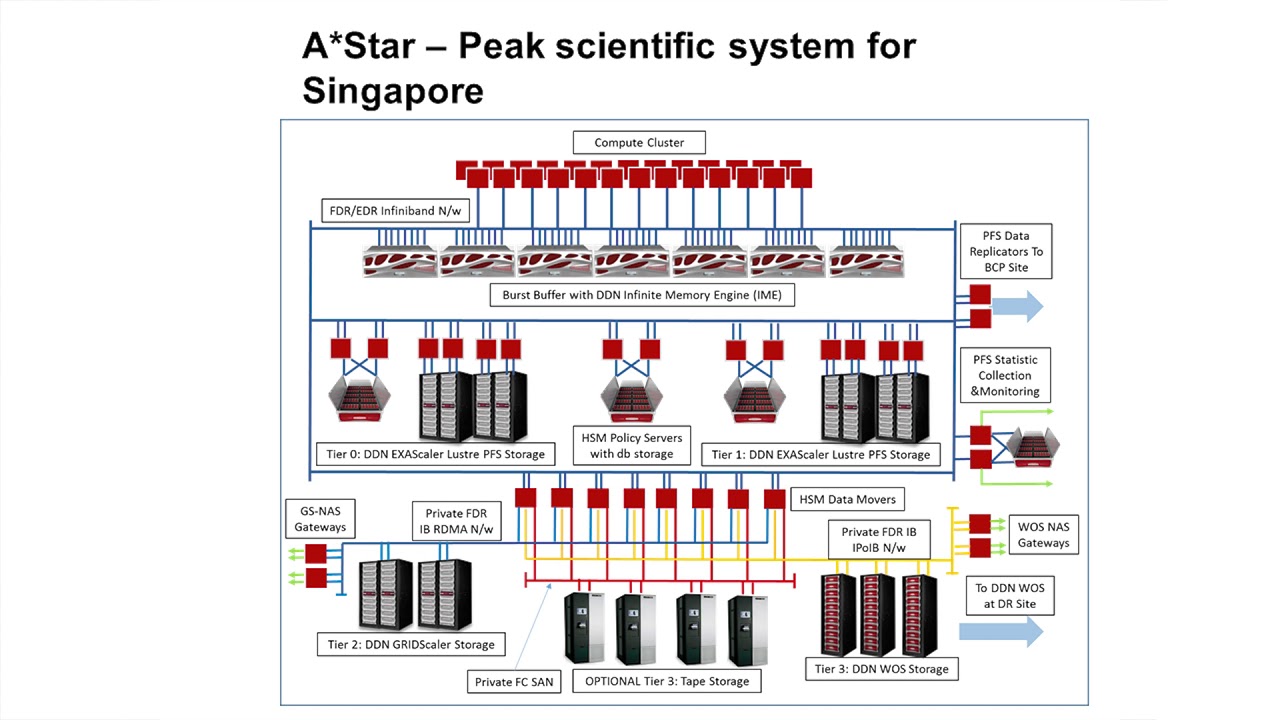 HPC Burst Buffer - Justin Glen & Daniel Richards - YouTube