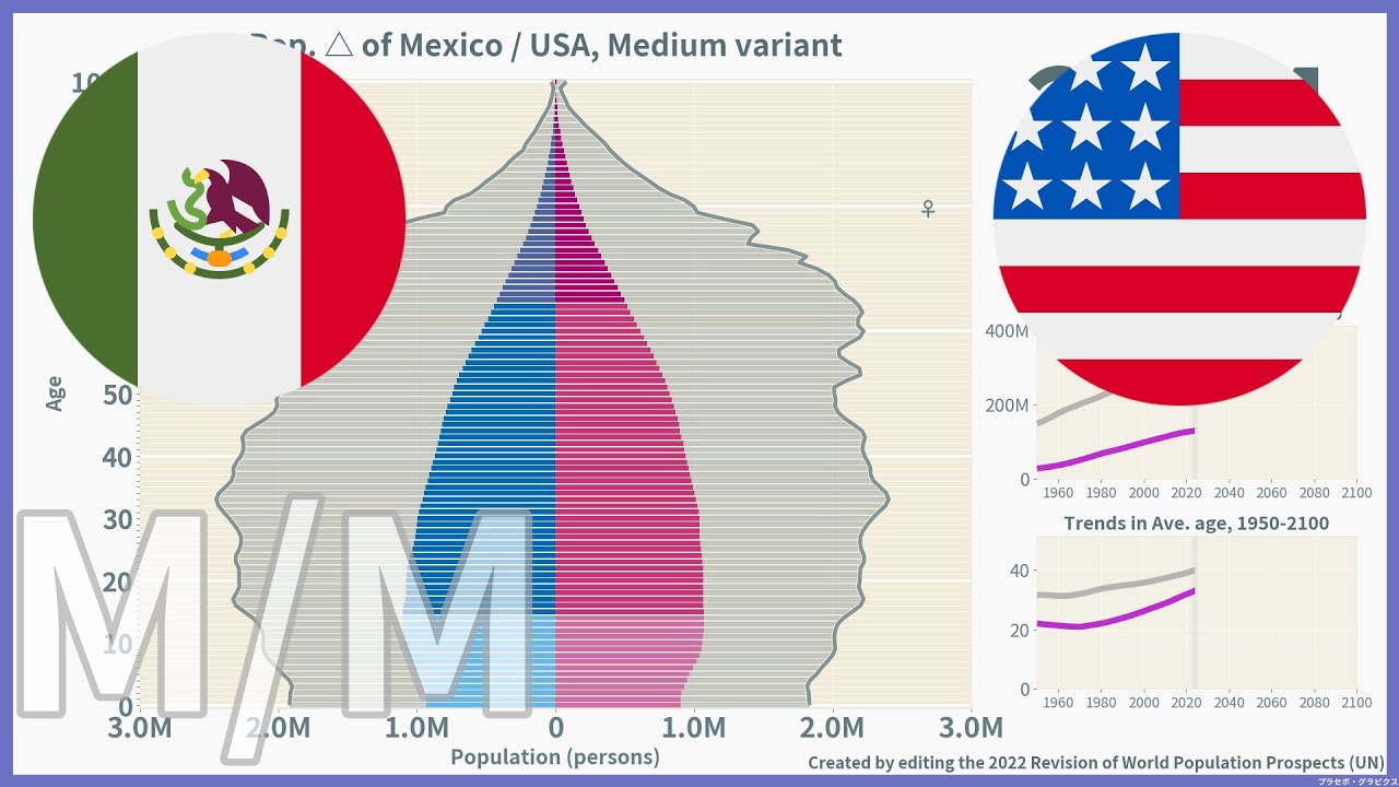 [🇲🇽Mexico vs 🇺🇸USA] Comparison of Population Pyramids (1950-2100 ...