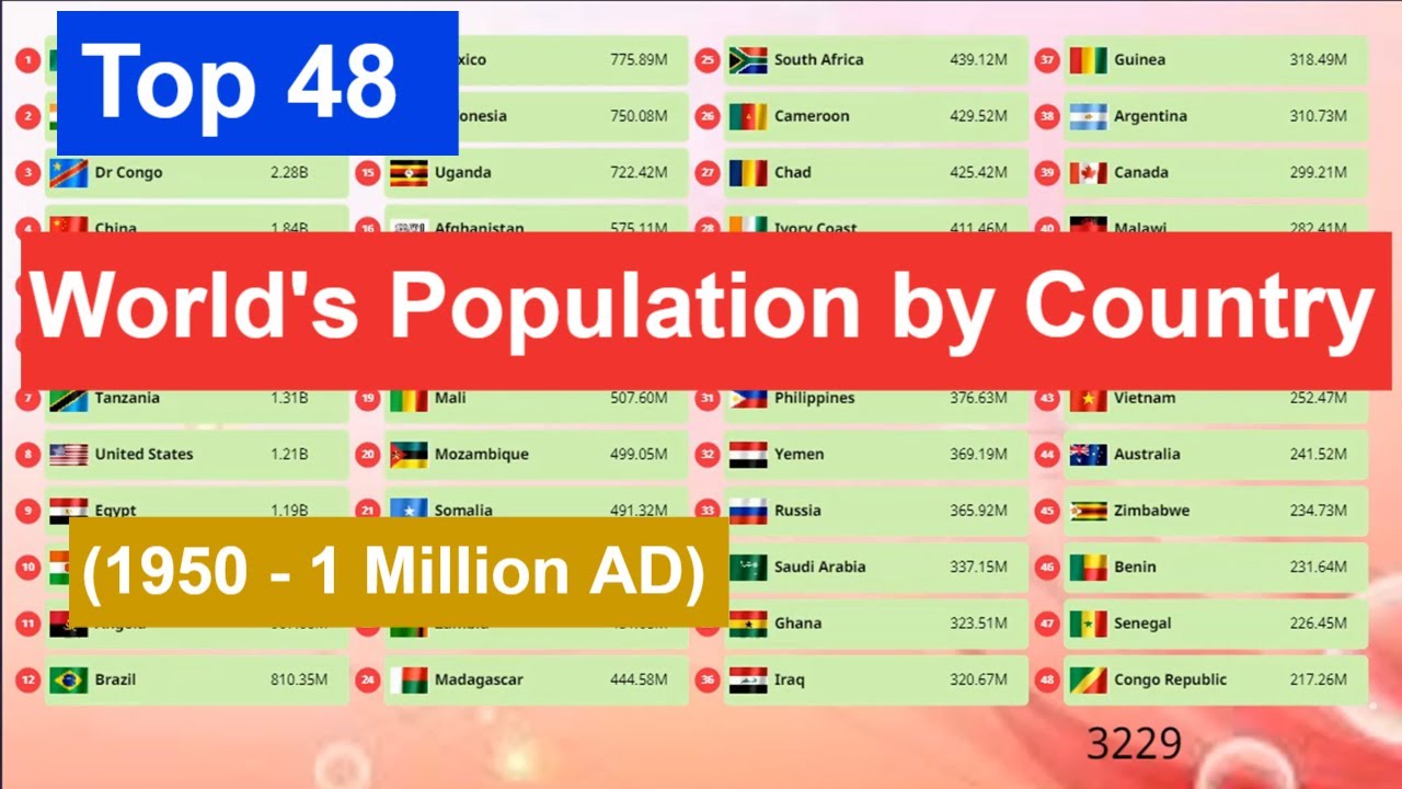 Top 48 | World's Population by Country (1950 - 1 Million AD) Largest ...